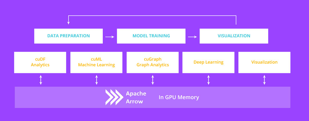 NVIDIA RAPIDS - NVIDIA Deep Learning - NVIDIA - GPU Computing | DELTA Computer Products GmbH